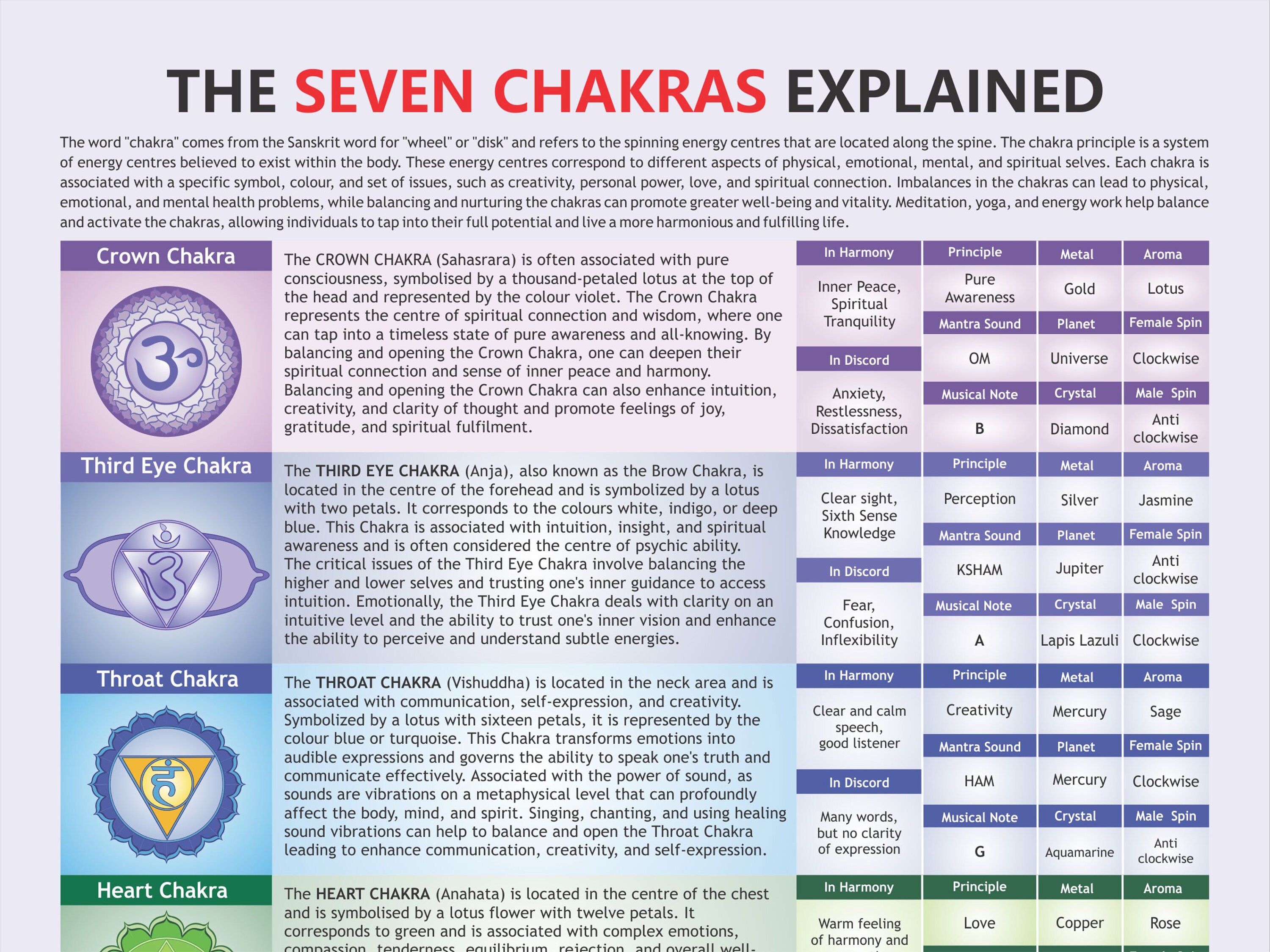 Chakras Explained Chart, Digital Download PDF, Chakras Explained ...