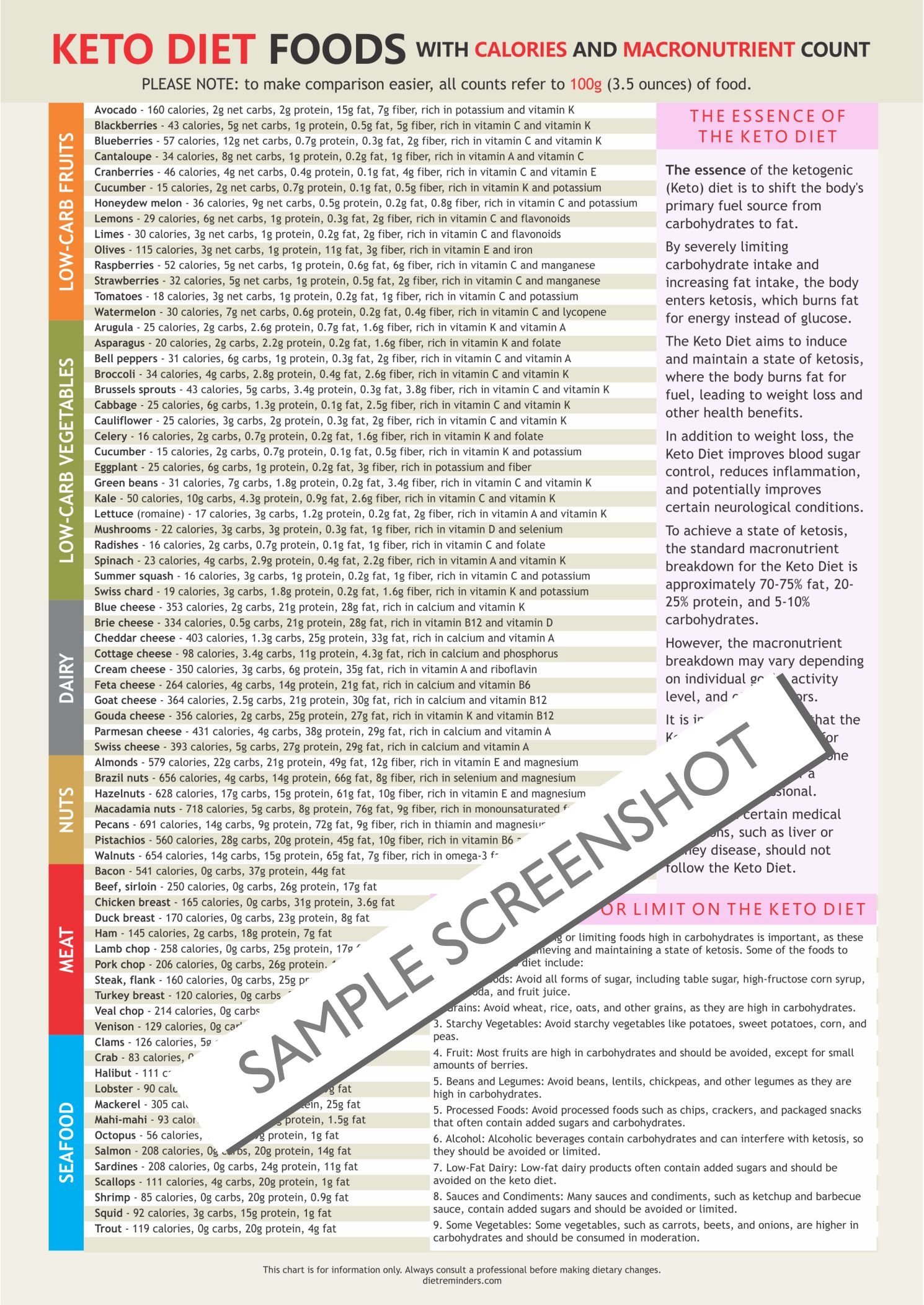 Keto Macronutrients Knowledge, Digital Download PDF, Keto Shopping List ...