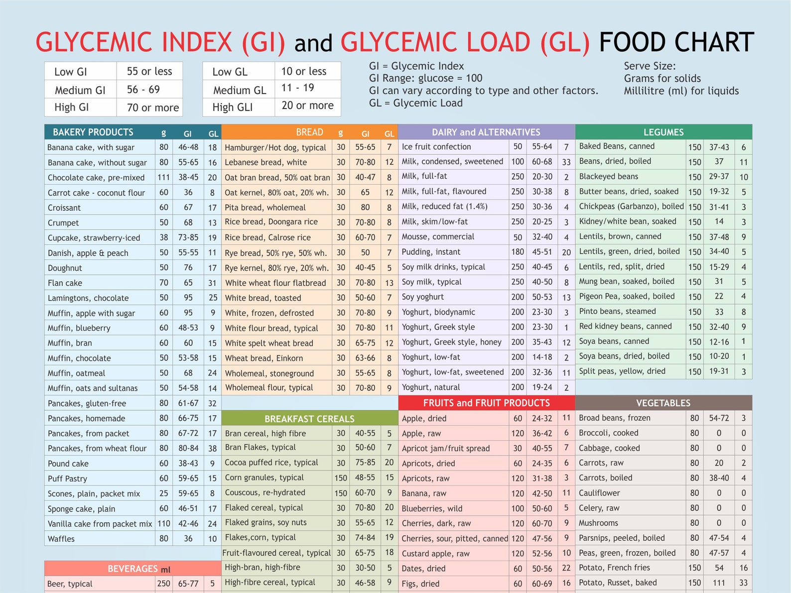 Glycemic Index Glycemic Load Food List Chart Printable Planner