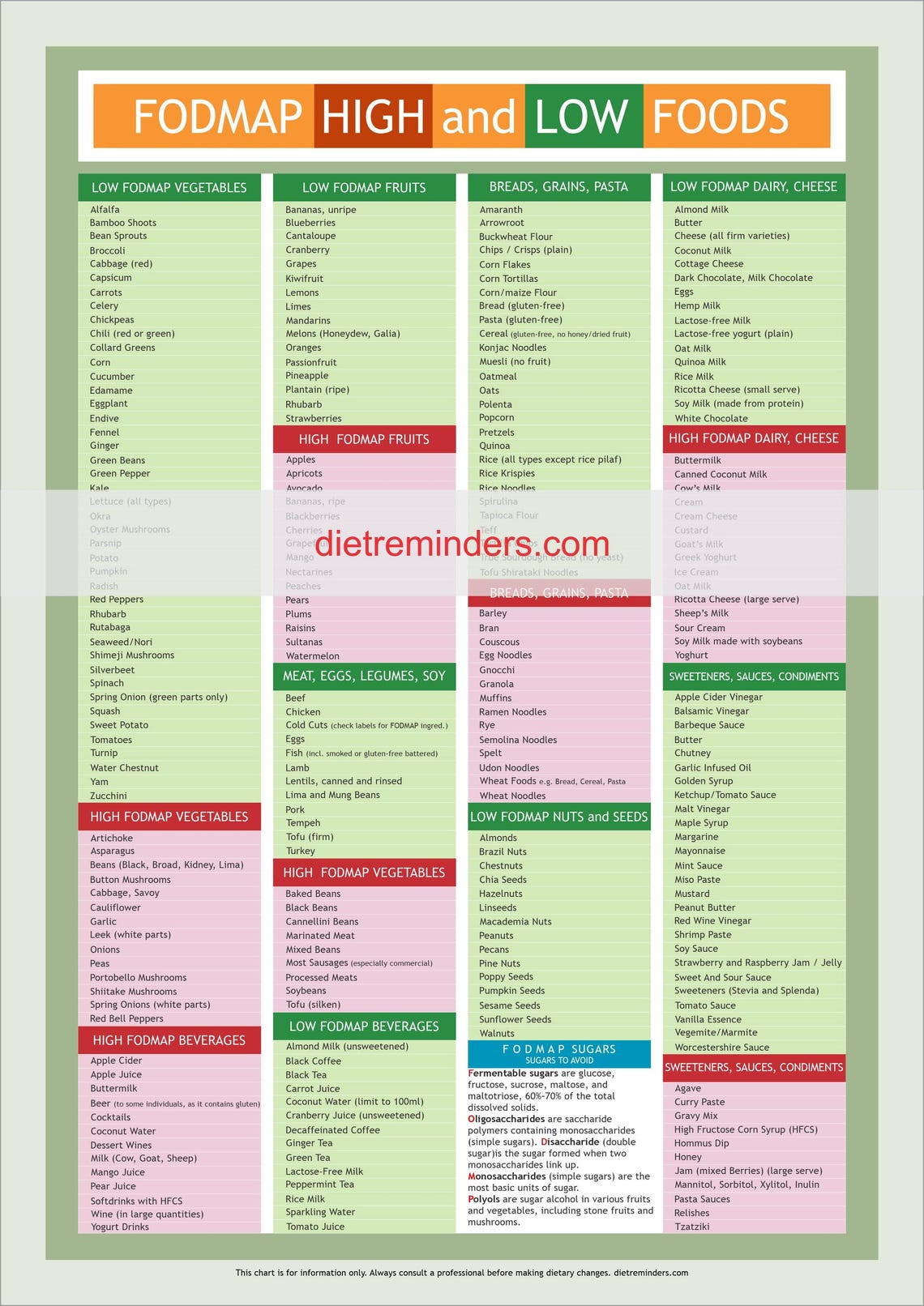 FODMAP Foods Poster A3 Low fodmap High Fodmap Digital Download fodmap-foods-poster-a3-low-fodmap-high-fodmap-digital-download