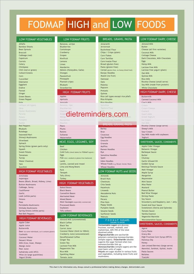 FODMAP Foods, Poster, A3, Low-fodmap, High Fodmap, Digital Download, Irritable Bowel Syndrome ...