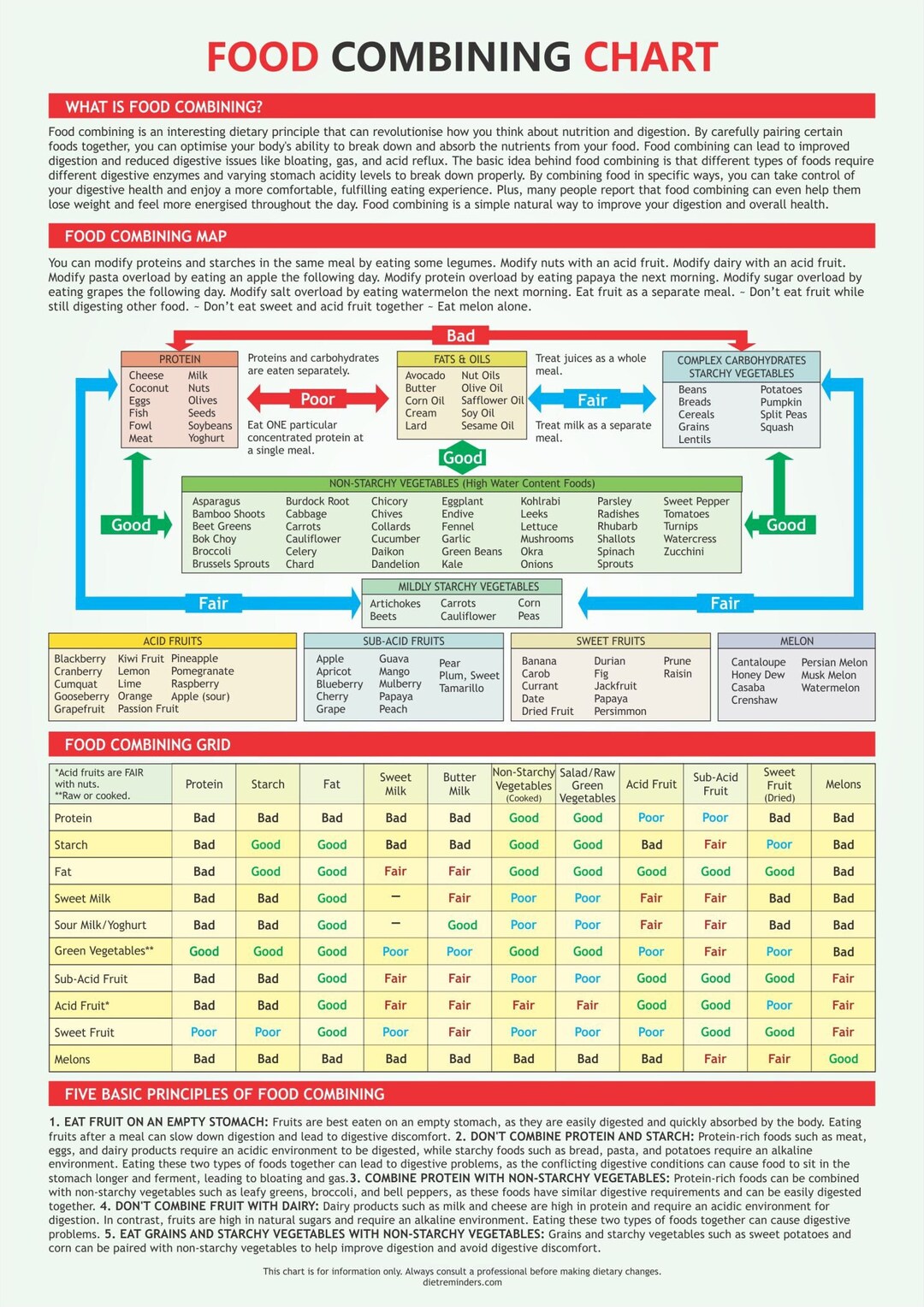 Food Combining Chart Digital Download Learn How to Combine - Etsy Australia