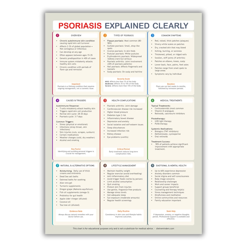 Psoriasis Visual Guide • Symptoms, Triggers & Treatment Chart • Skin ...