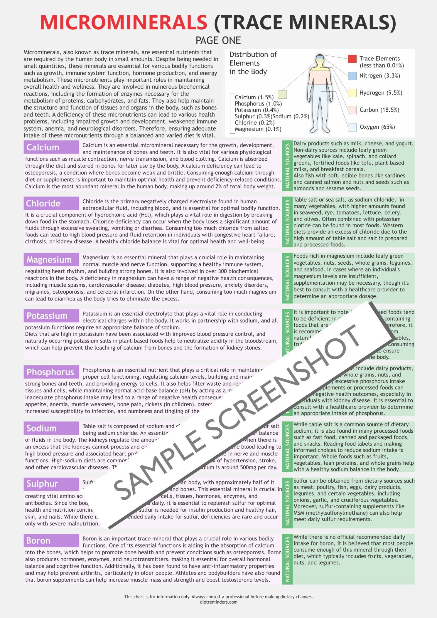 Trace Minerals, Micro Minerals Chart, Digital Download PDF, Trace ...
