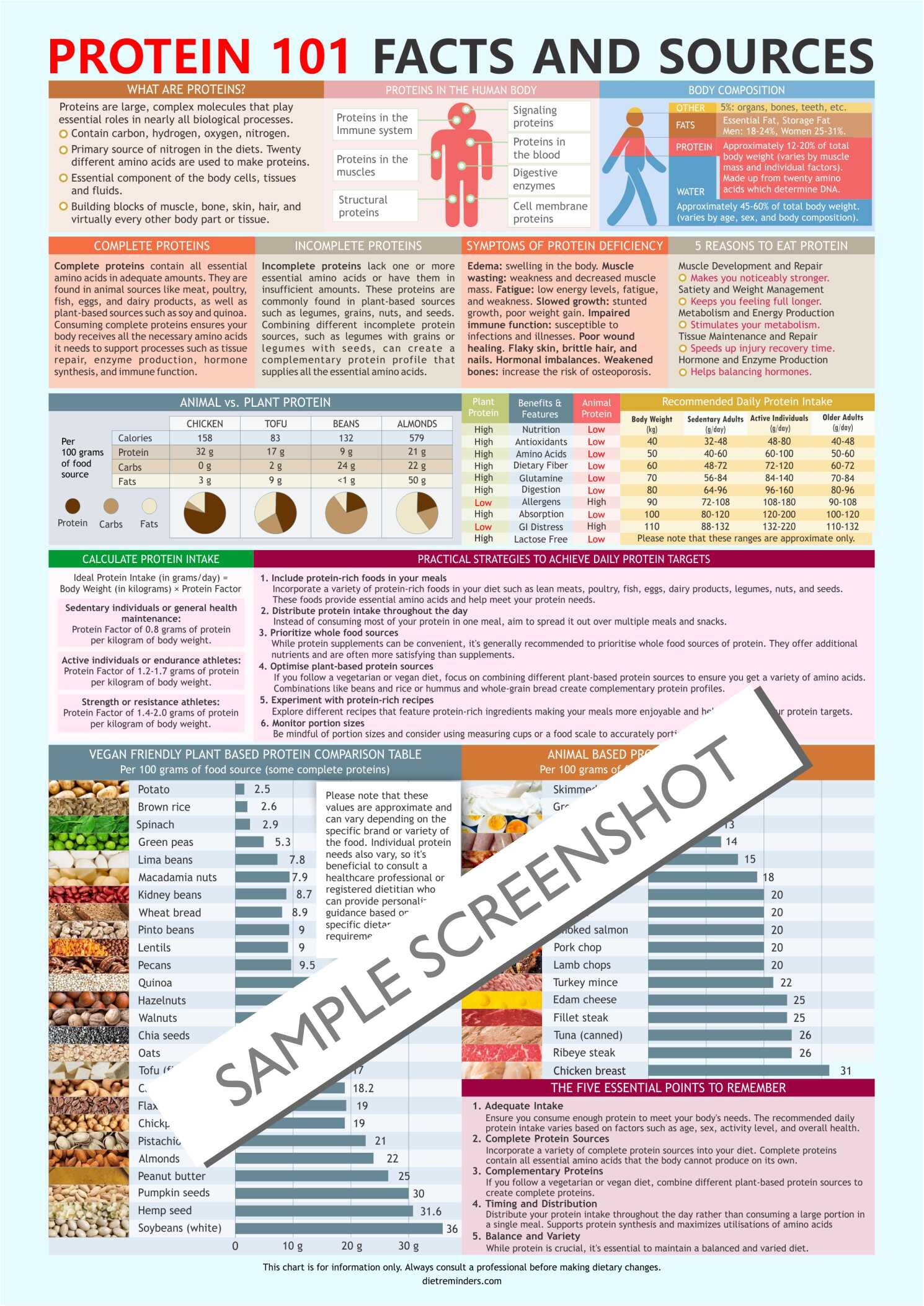 Protein 101 Chart, Facts and Sources, Downloadable PDF Ready to Be ...