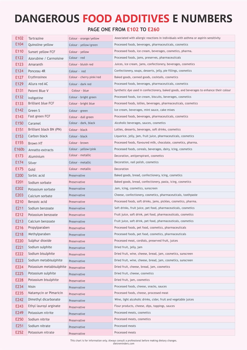 Food Additives Chart, Digital Download PDF, Dangerous Additives ...