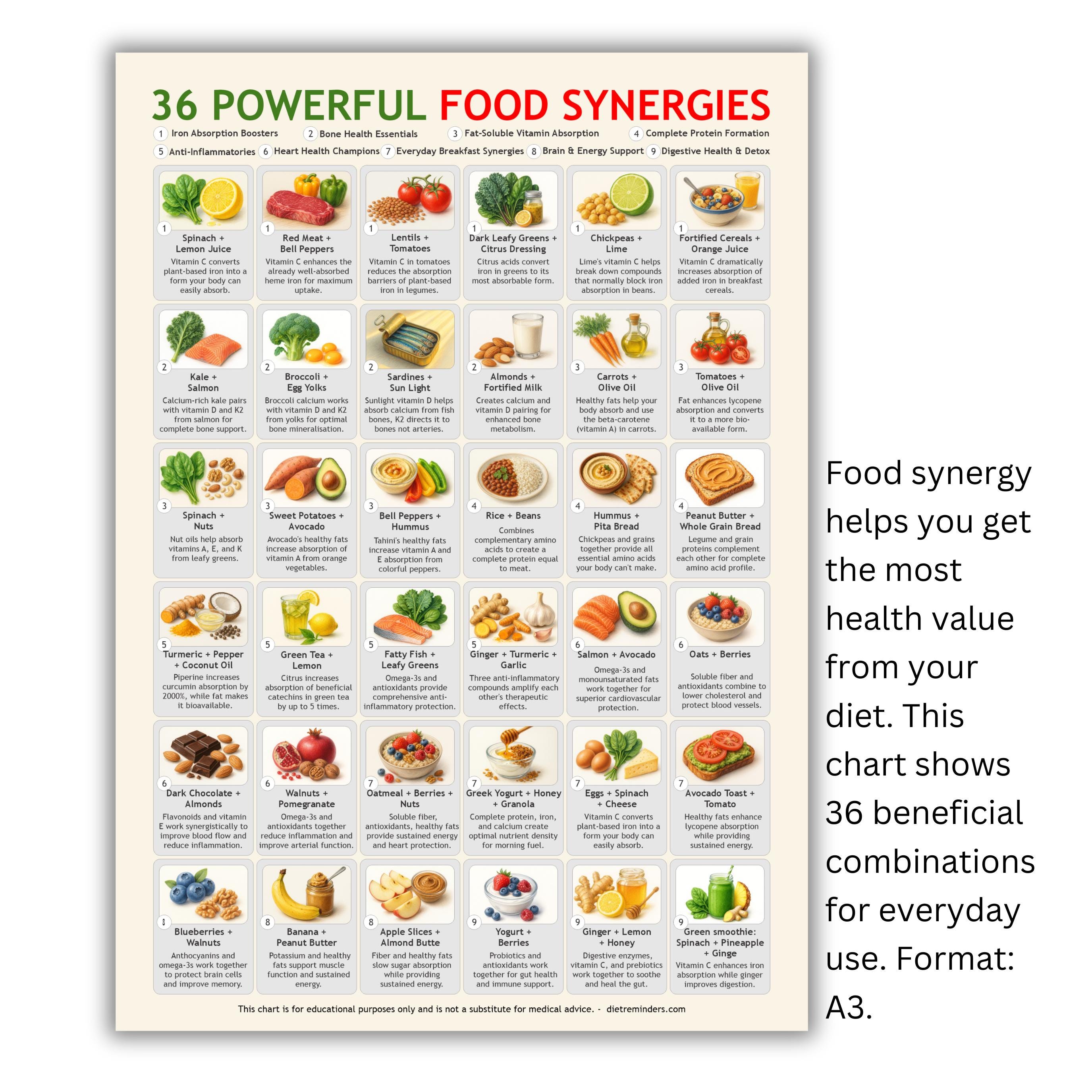 Food Synergy Chart: 36 Nutrient Pairings for Optimal Absorption (A3 ...