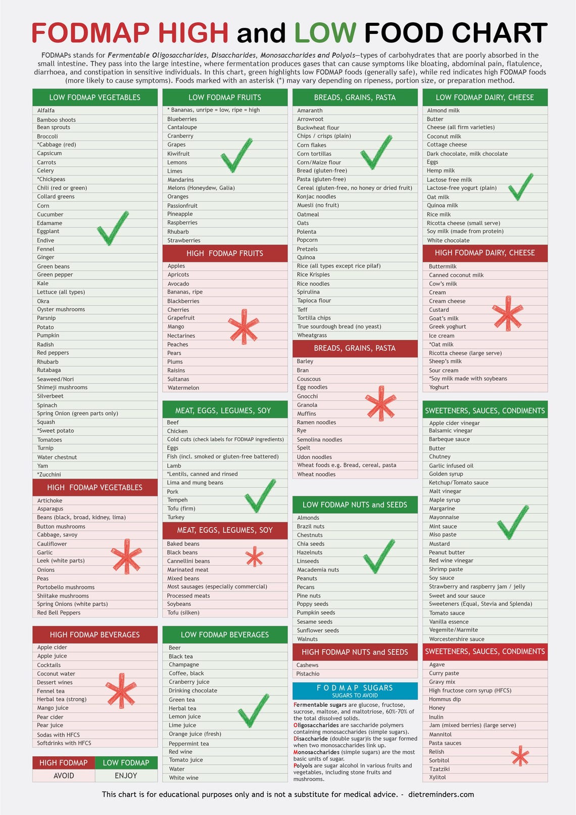 FODMAP Food Chart: High & Low Guide for IBS (digital Download) - Etsy ...