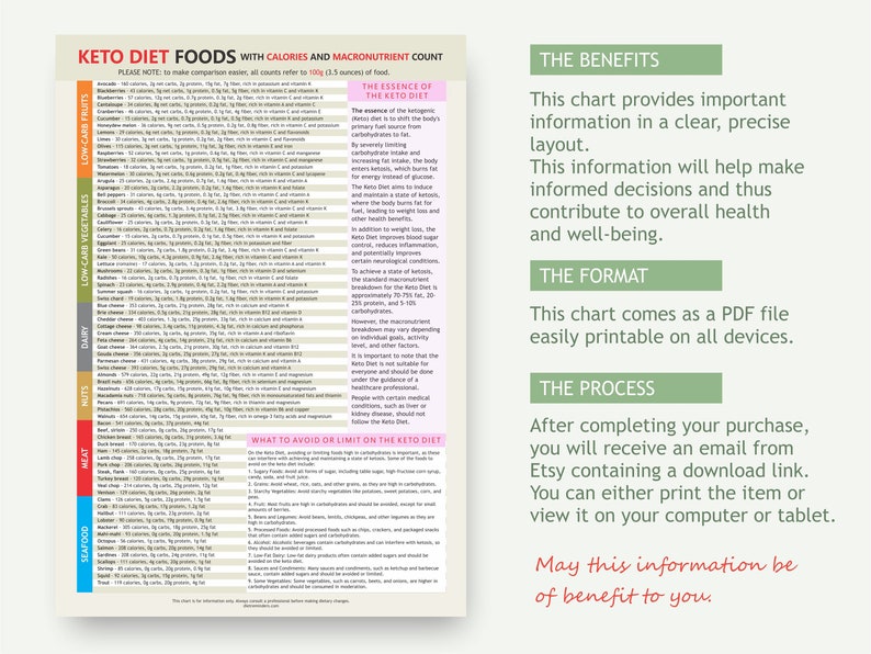 Keto Macronutrients Knowledge, Digital Download PDF, Keto Shopping List ...