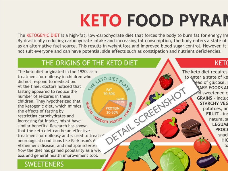 Keto Food Pyramid, Keto Shopping List, Carb Count, Protein Count, Fat ...