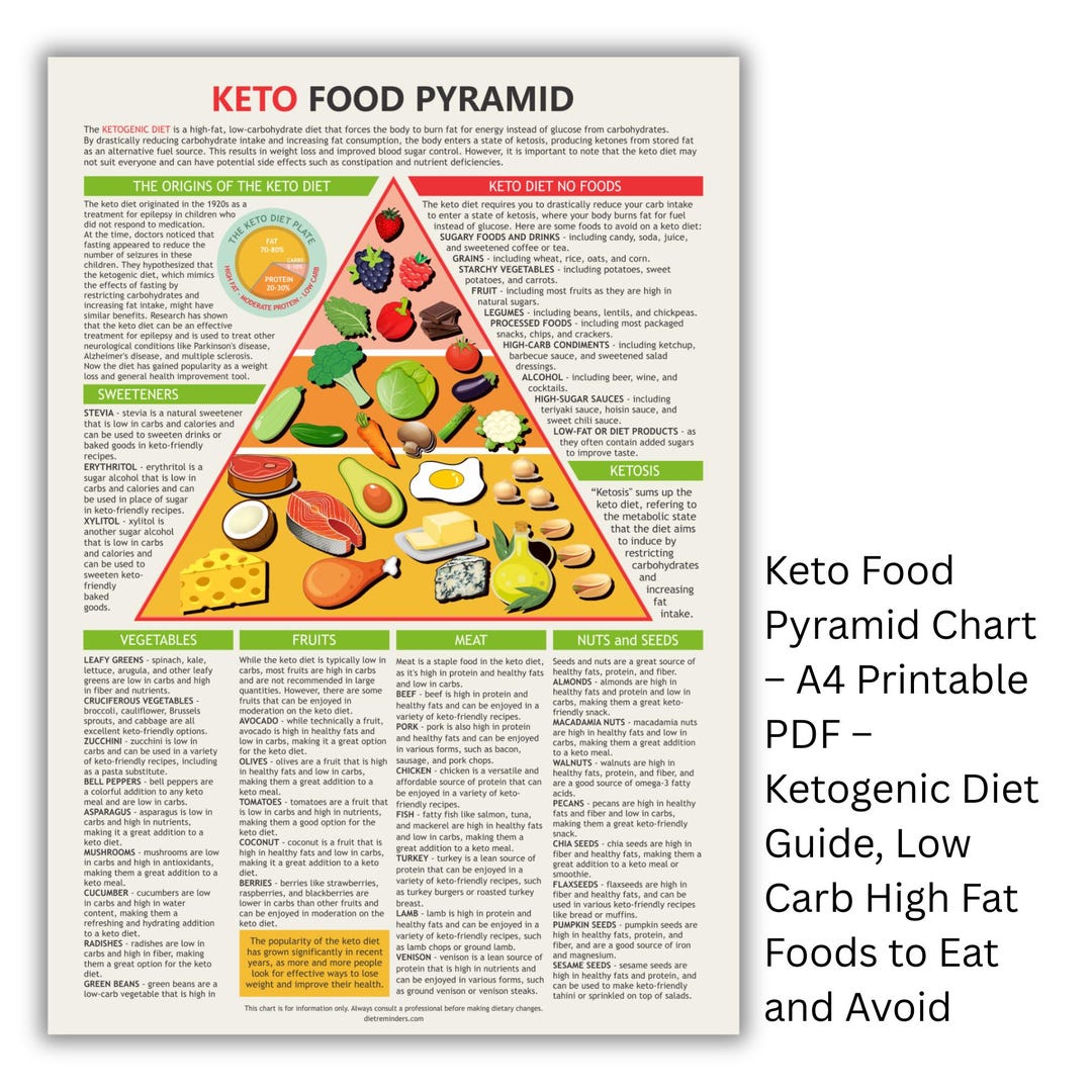 Keto Food Pyramid Chart: Printable A4 Ketogenic Diet Guide (PDF ...