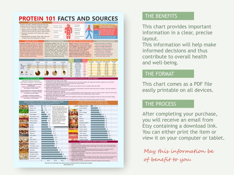 Protein 101 Chart, Facts and Sources, Downloadable PDF Ready to Be ...