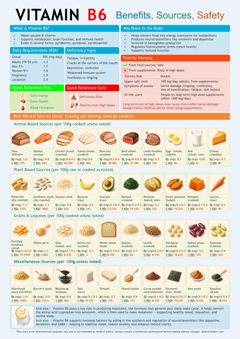 Vitamin B6 Chart — Sources, Benefits & Safety Guide PDF Instant ...