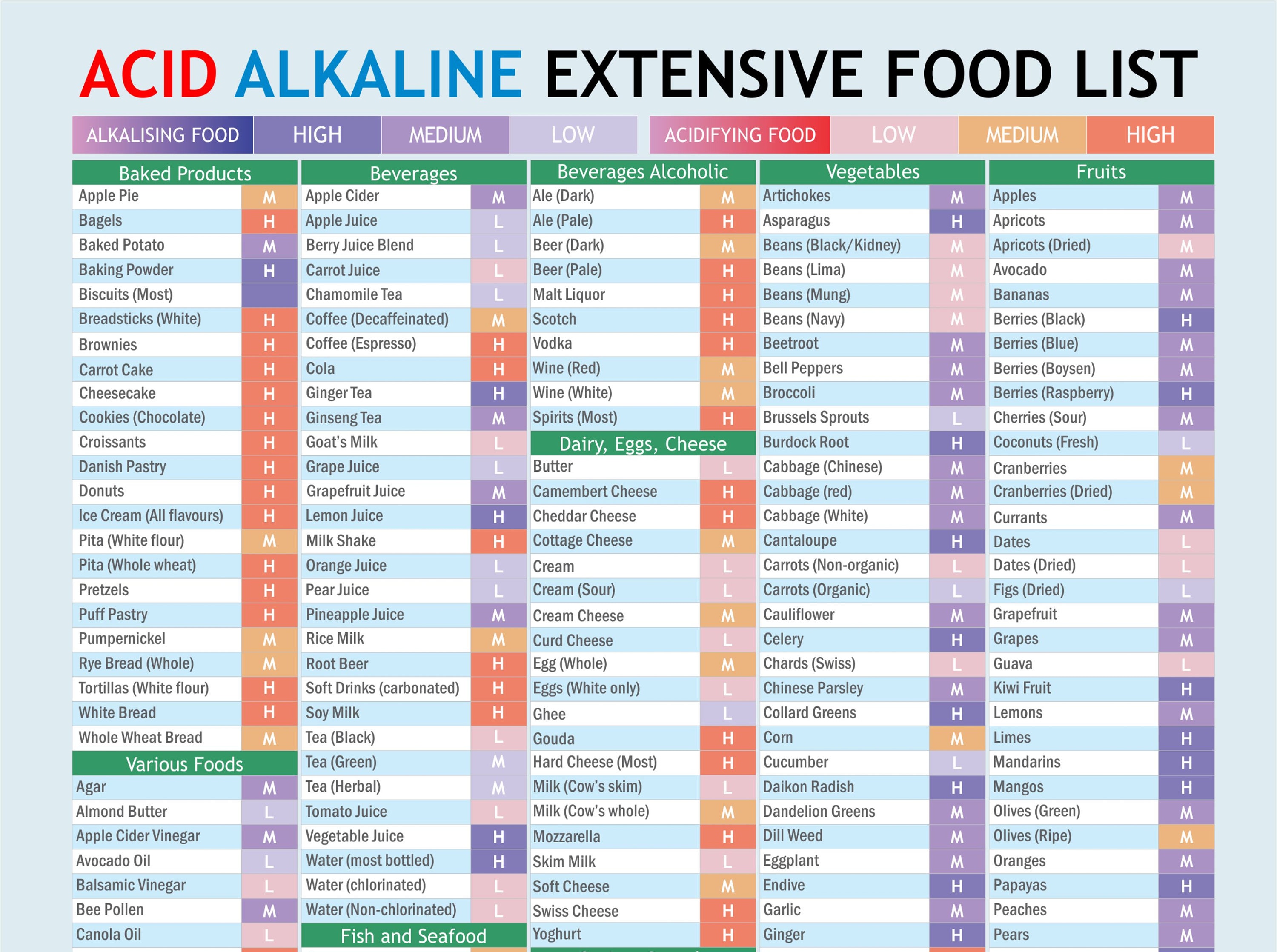 Acid Alkaline Food List Chart • Colour-coded Ph Guide • Wall & Fridge PDF Printable Download - Etsy