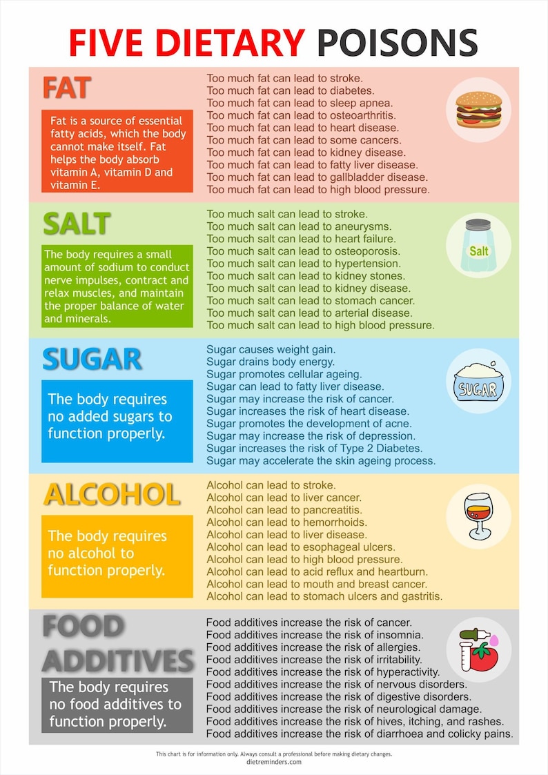 Dietary Poisons Poster, Chart,watch Your Diet and Live Longer and Happier. Reminder Chart, Easy ...