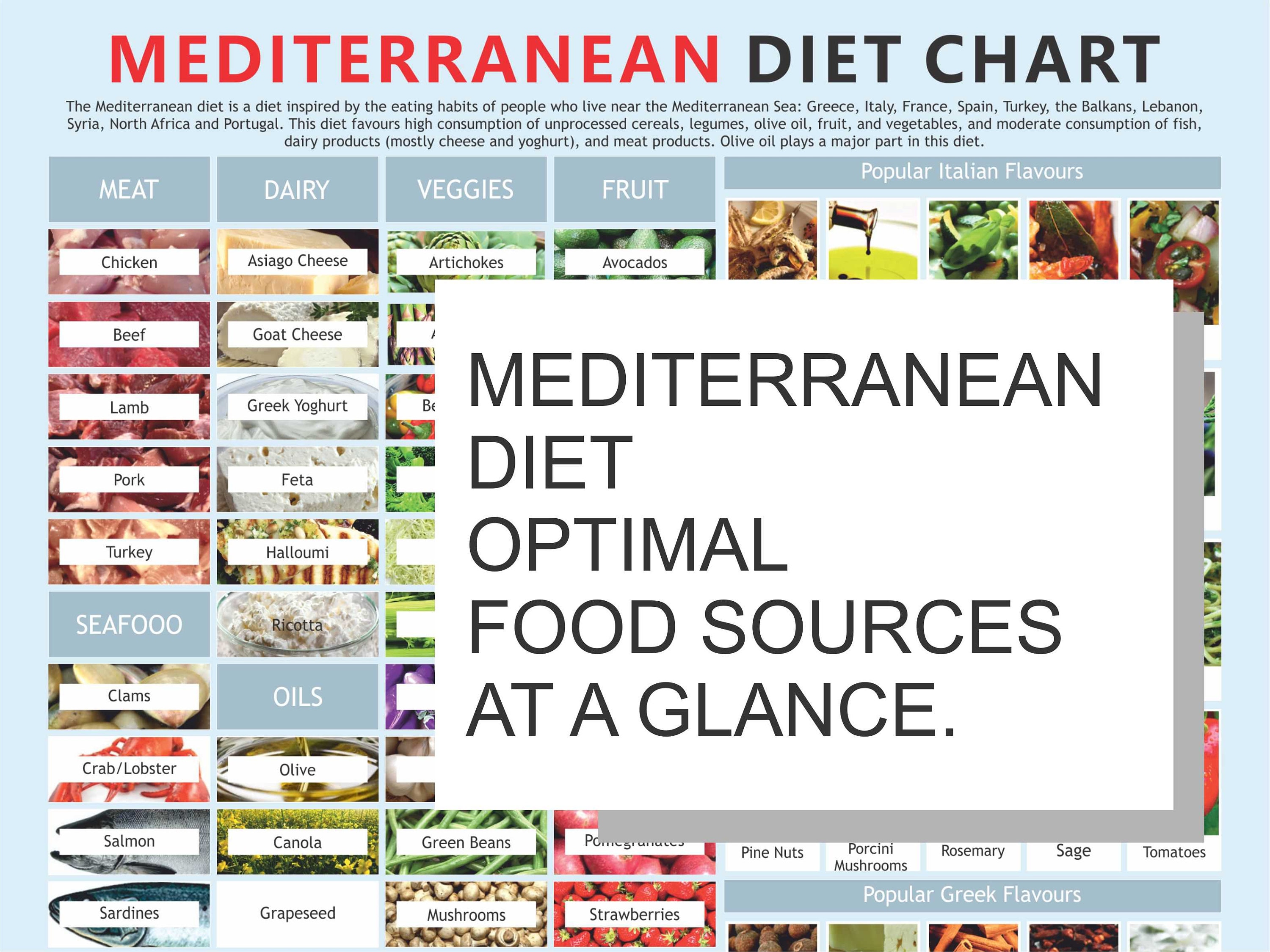 Mediterranean Diet Chart, Digital Download PDF, World's Best Diet, Diet ...