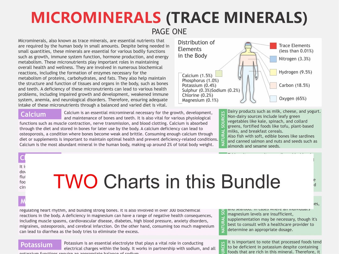 Trace Minerals, Micro Minerals Chart, Digital Download PDF, Trace ...