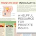 Prostate Infographic Chart, Digital Download PDF, Prostate Chart ...