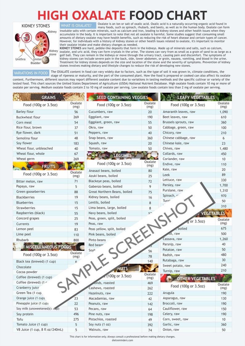 High Oxalate Food Chart | Kidney Stone Diet & Oxalate Awareness Guide ...