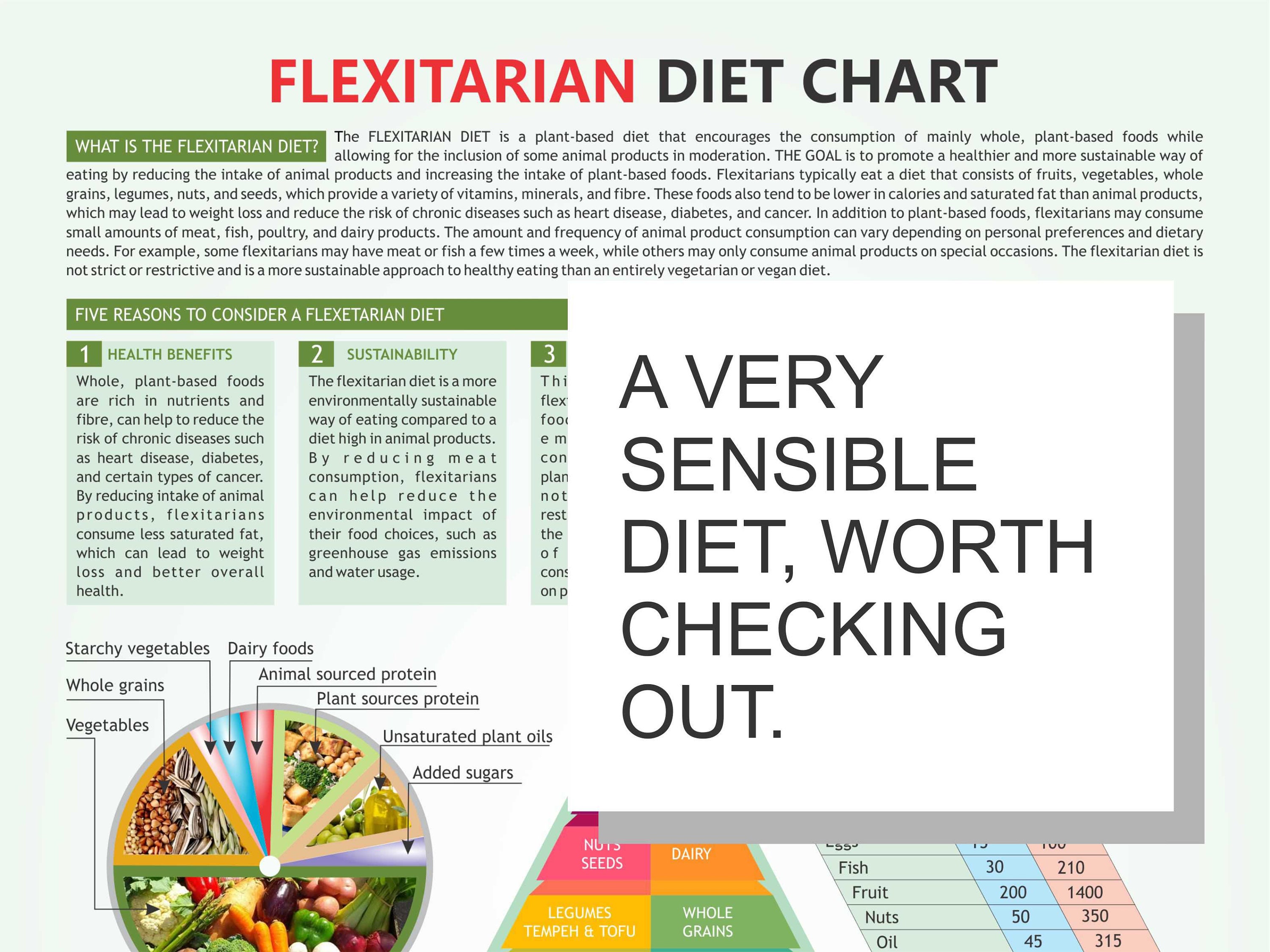 Flexitarian Diet Chart: Food Options & Health (digital Download) - Etsy