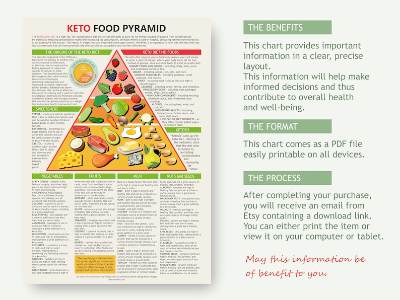 Keto Food Pyramid, Keto Shopping List, Carb Count, Protein Count, Fat ...