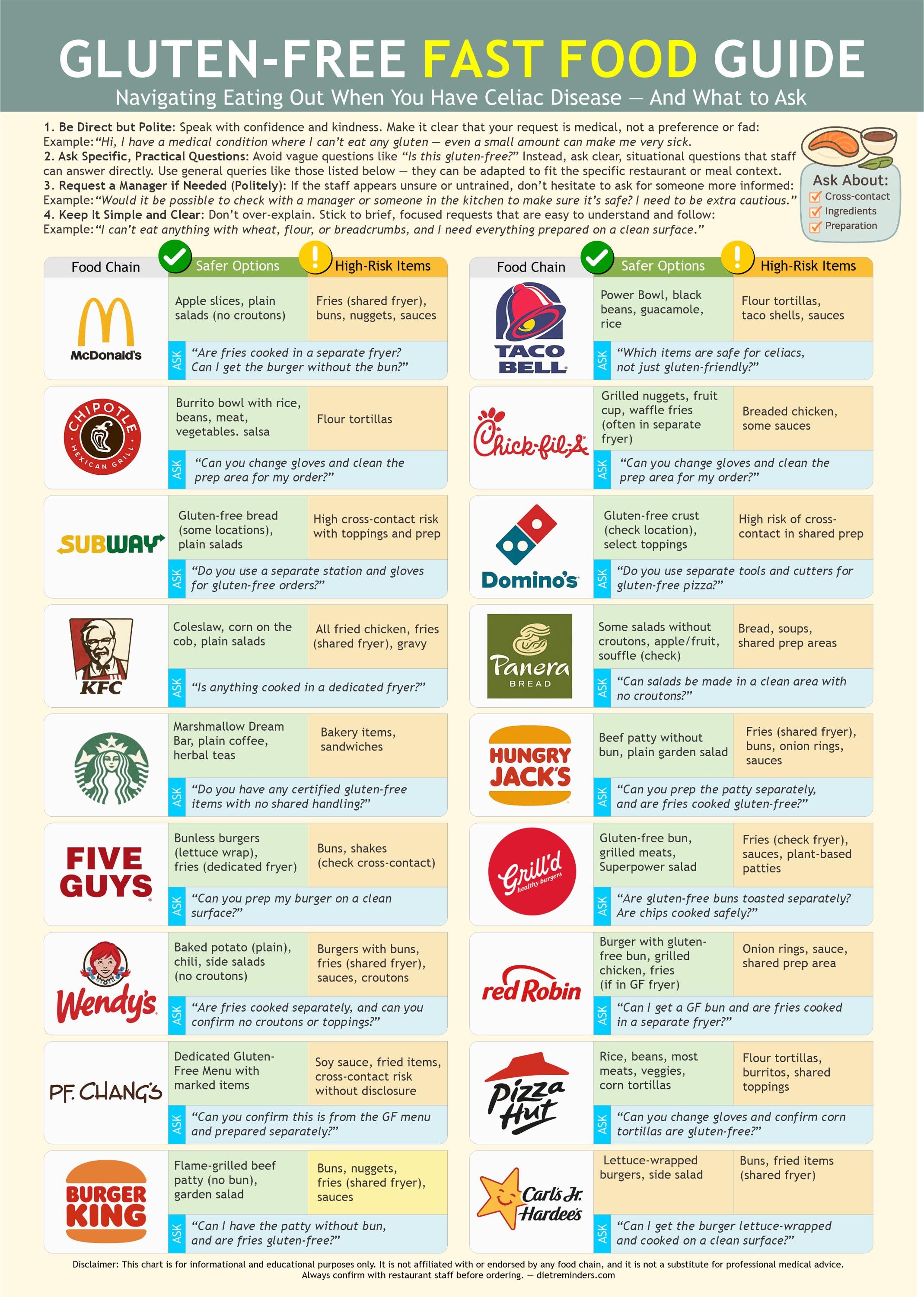 Gluten-free Fast Food Guide: Celiac-safe Restaurant Chart (PDF Download ...