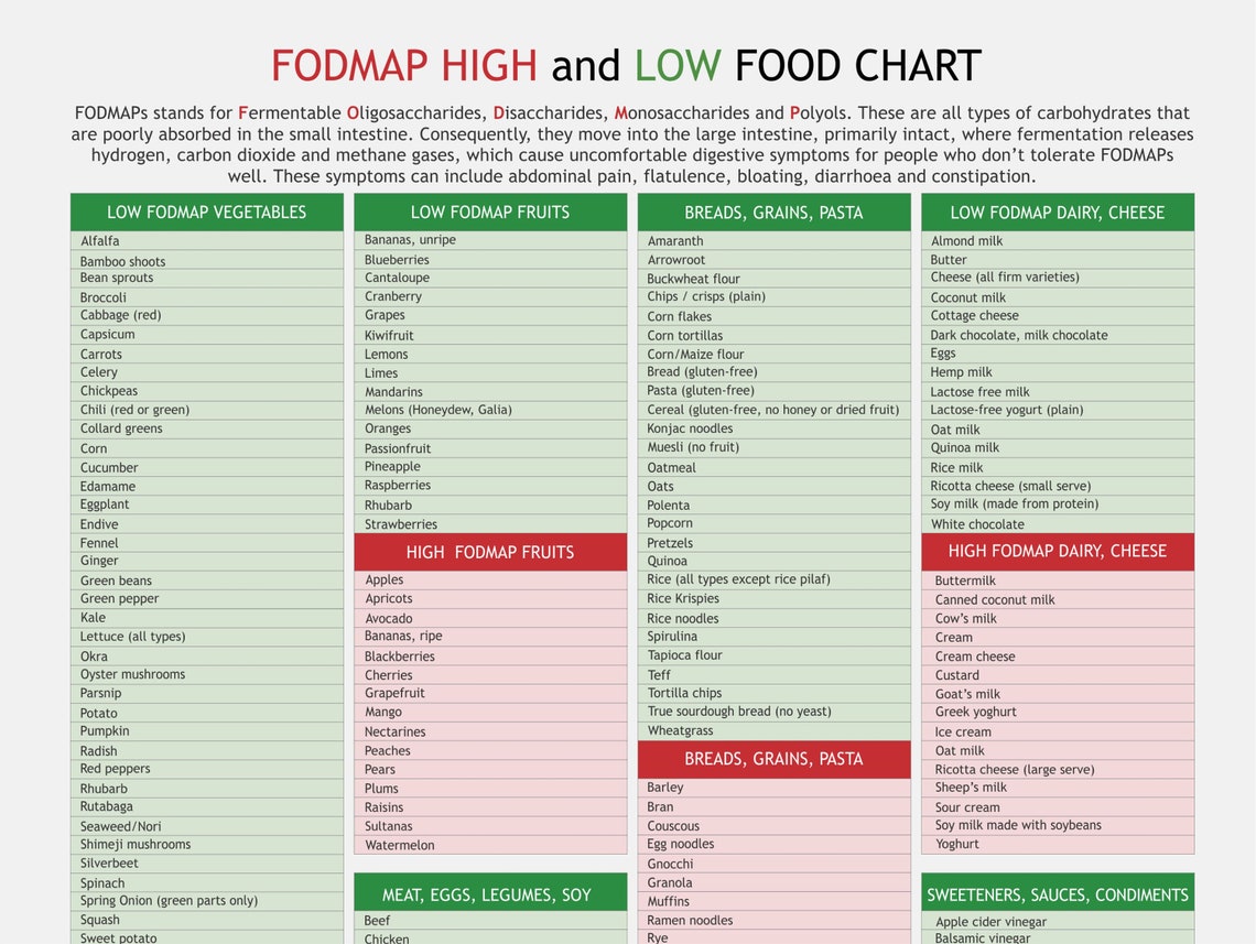 FODMAP Foods, Low-fodmap, High Fodmap, Digital Download, Irritable ...