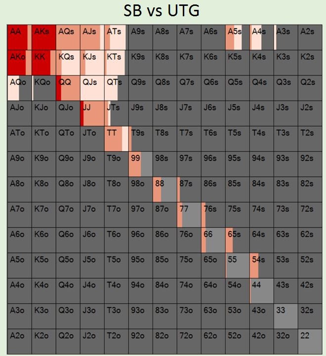 Poker Chart That Helped Me Make 6 Figures Advanced Pre-flop Poker ...