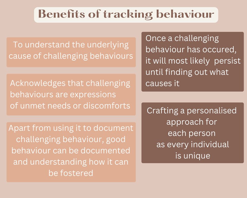 Behavioural Chart Tracker, Behaviour Analysis, ABC Chart , Behaviour ...