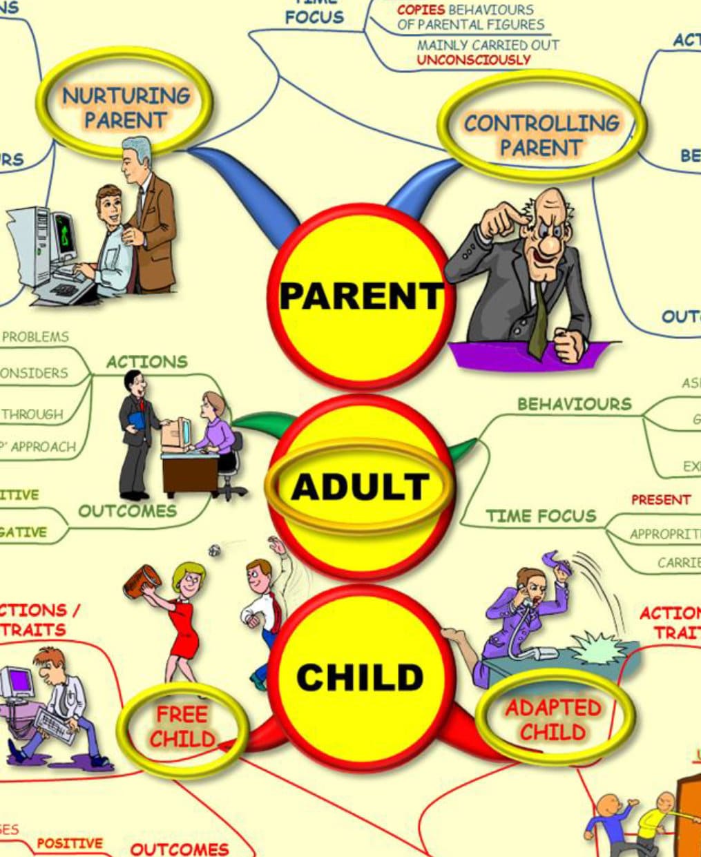 The PAC Model A Mind Map to Show the Parent / Adult / Child - Etsy Israel