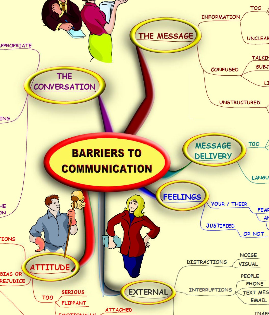 Barriers to Communication A Mind Map Showing What Can Get in - Etsy UK