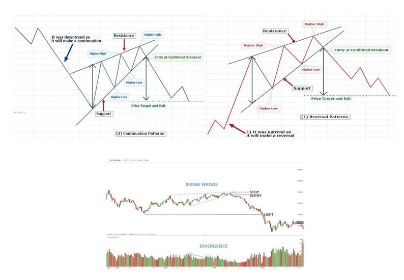 Rising Wedge Pattern PDF Instant Download - Etsy UK