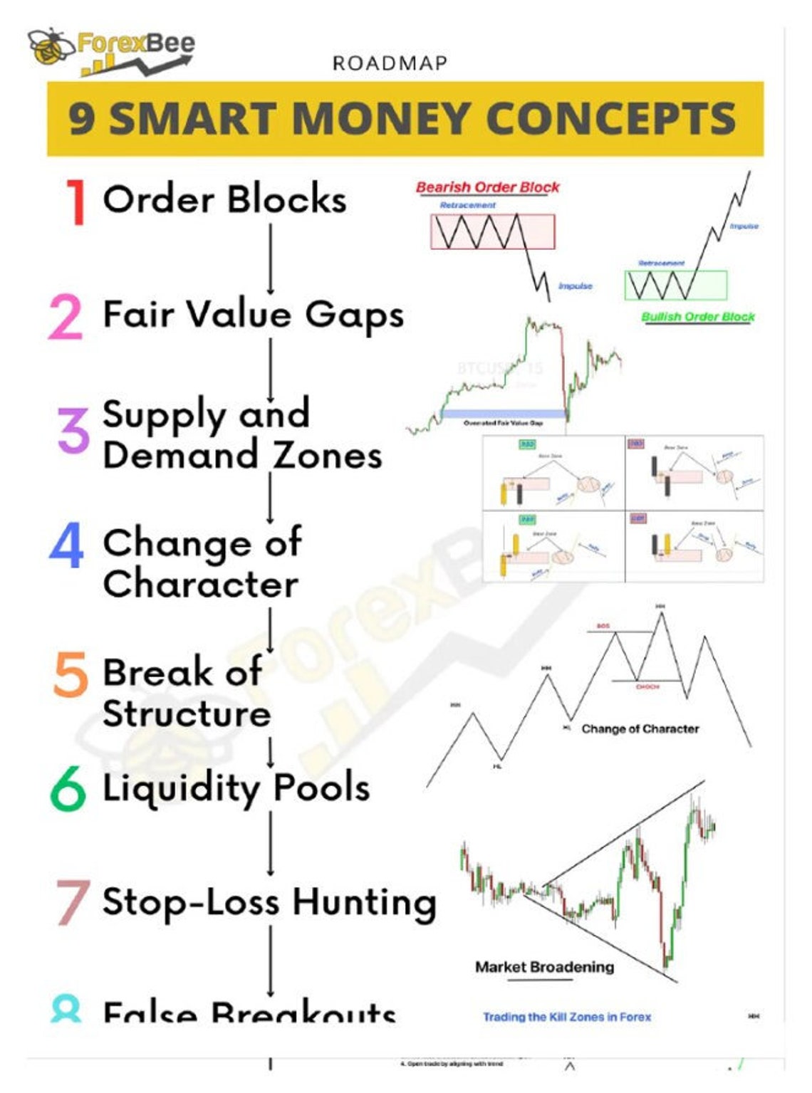 9 Smart Money Concepts That Every Trader Must Know - Etsy