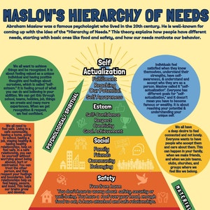 Maslow's Hierarchy of Needs Printable Poster (PDF, PNG, JPG) - Etsy