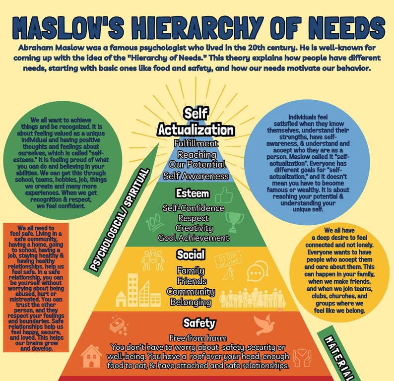 Maslow's Hierarchy of Needs Printable Poster (PDF, PNG, JPG) - Etsy