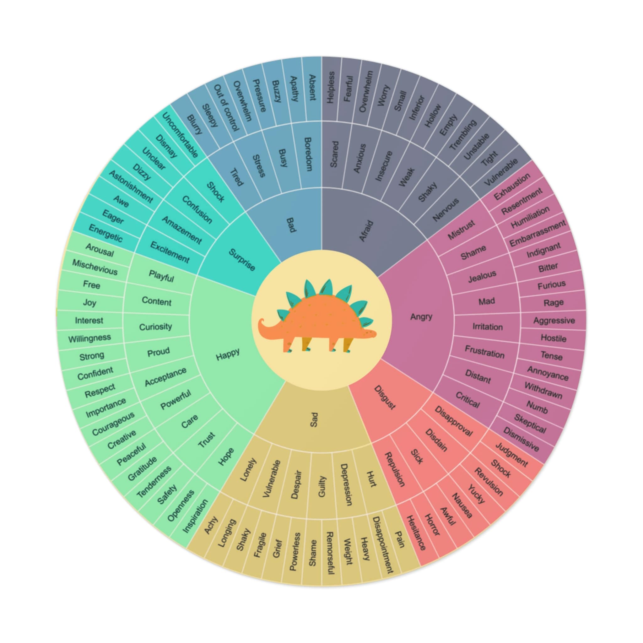 Emotion Feelings Wheel Dinosaur Center Round Vinyl Stickers - Etsy