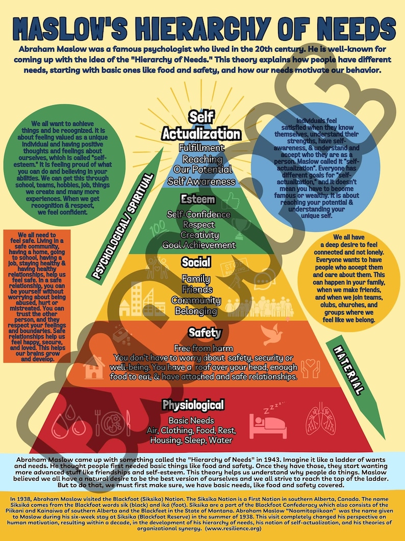 Maslow's Hierarchy of Needs Printable Poster (PDF, PNG, JPG) - Etsy