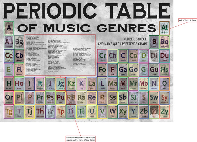 A2 Size Printable Poster, Harmonious Cycles: Periodic Table of 72 Music ...