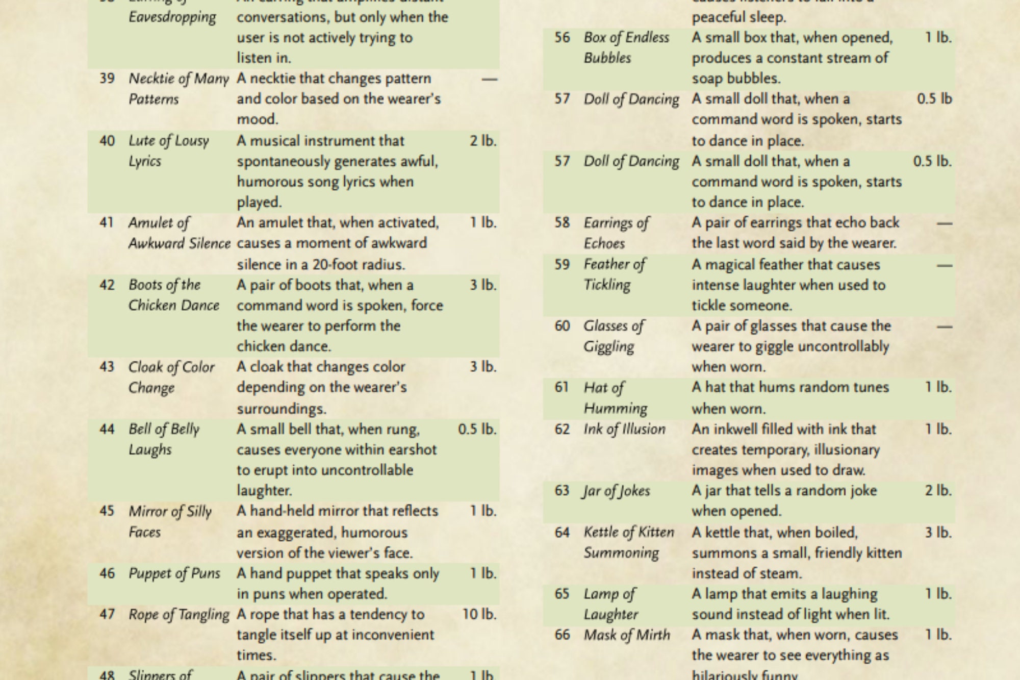 Fantasy RPG Loot Table: the Guffaw's Grimoire A D100 - Etsy