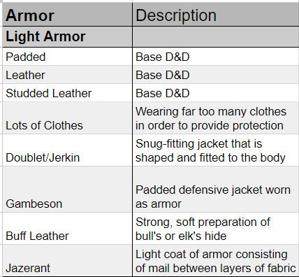 Expanded Realistic Armor List Armor Dungeons and Dragons - Etsy