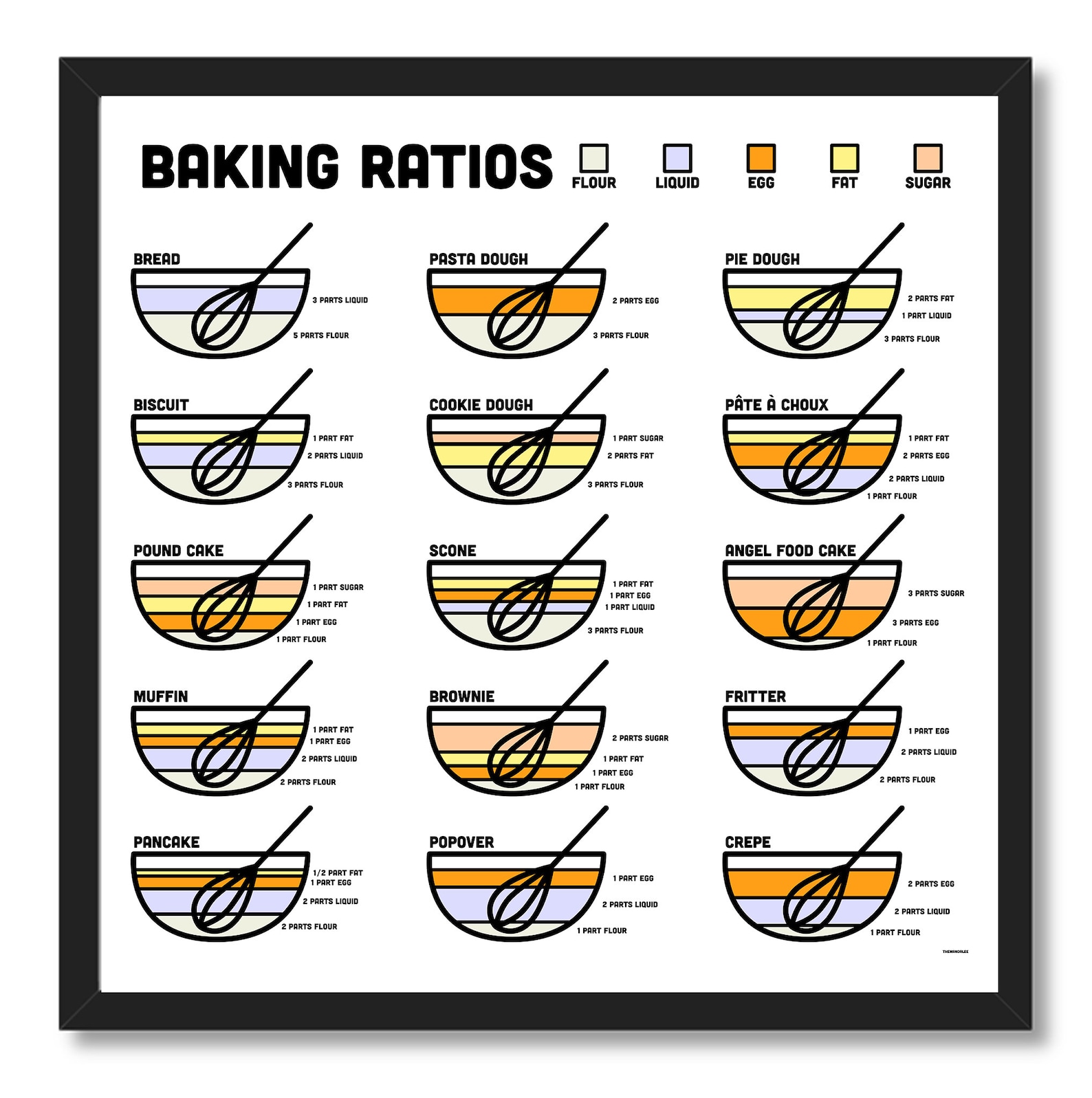 Baking Ratios Reference Poster Kitchen Decoration, Bakery Poster ...