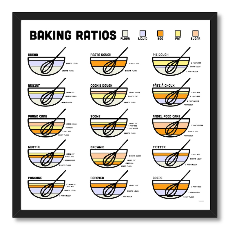 Baking Ratios Reference Poster | Kitchen Decoration, Bakery Poster ...