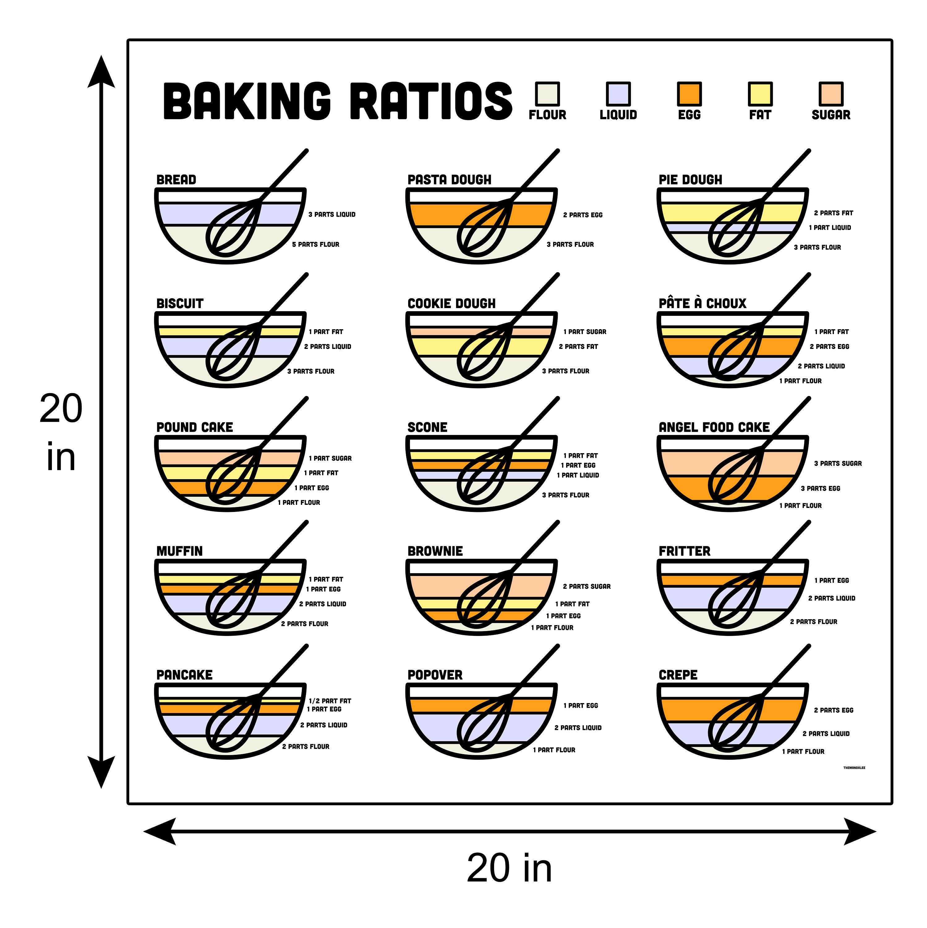 Baking Ratios Reference Poster | Kitchen Decoration, Bakery Poster ...