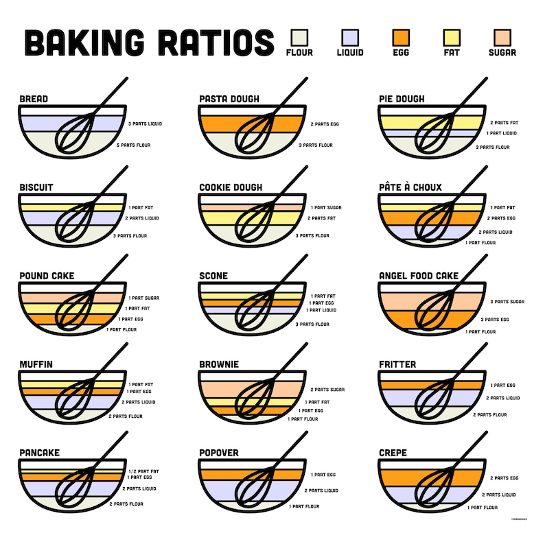 Baking Ratios Reference Poster | Kitchen Decoration, Bakery Poster ...