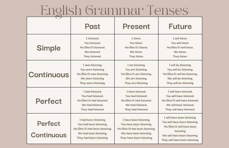 English Grammar Verb Tenses Chart - Etsy