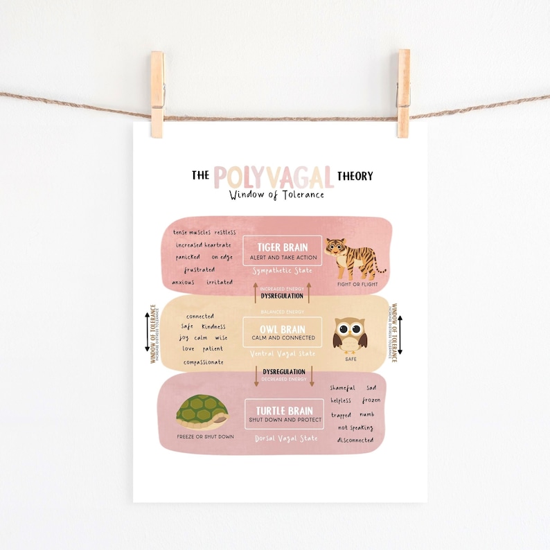 Nervous System Regulation Poster for Kids, Distress Tolerance Chart for ...