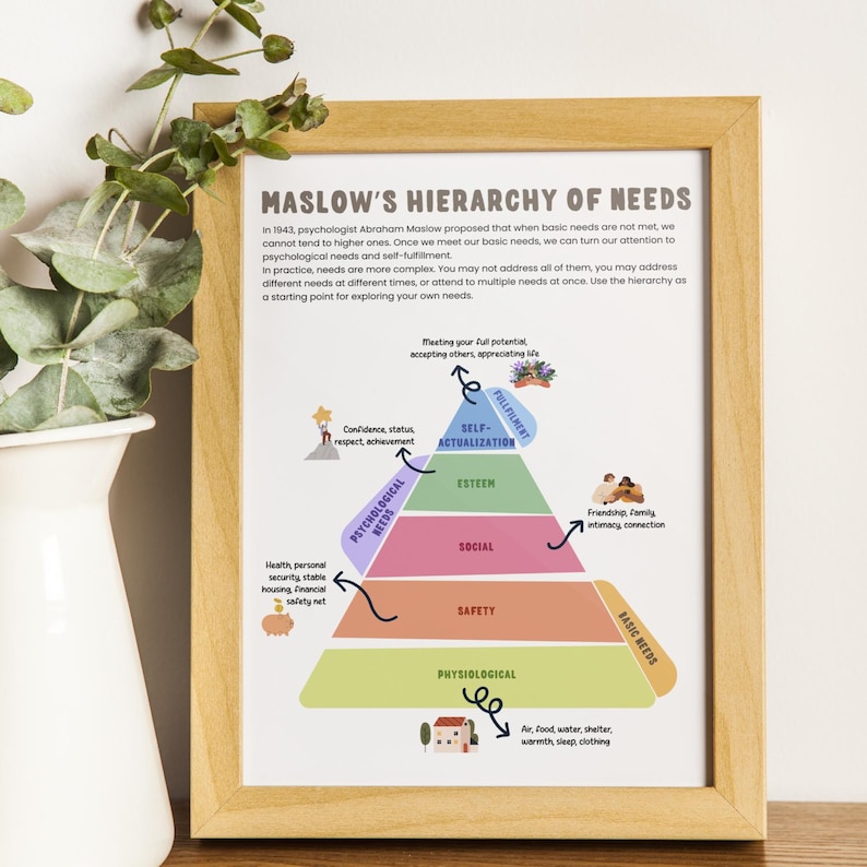 Maslow’s Hierarchy of Needs Printable Poster for Therapy, Classroom ...