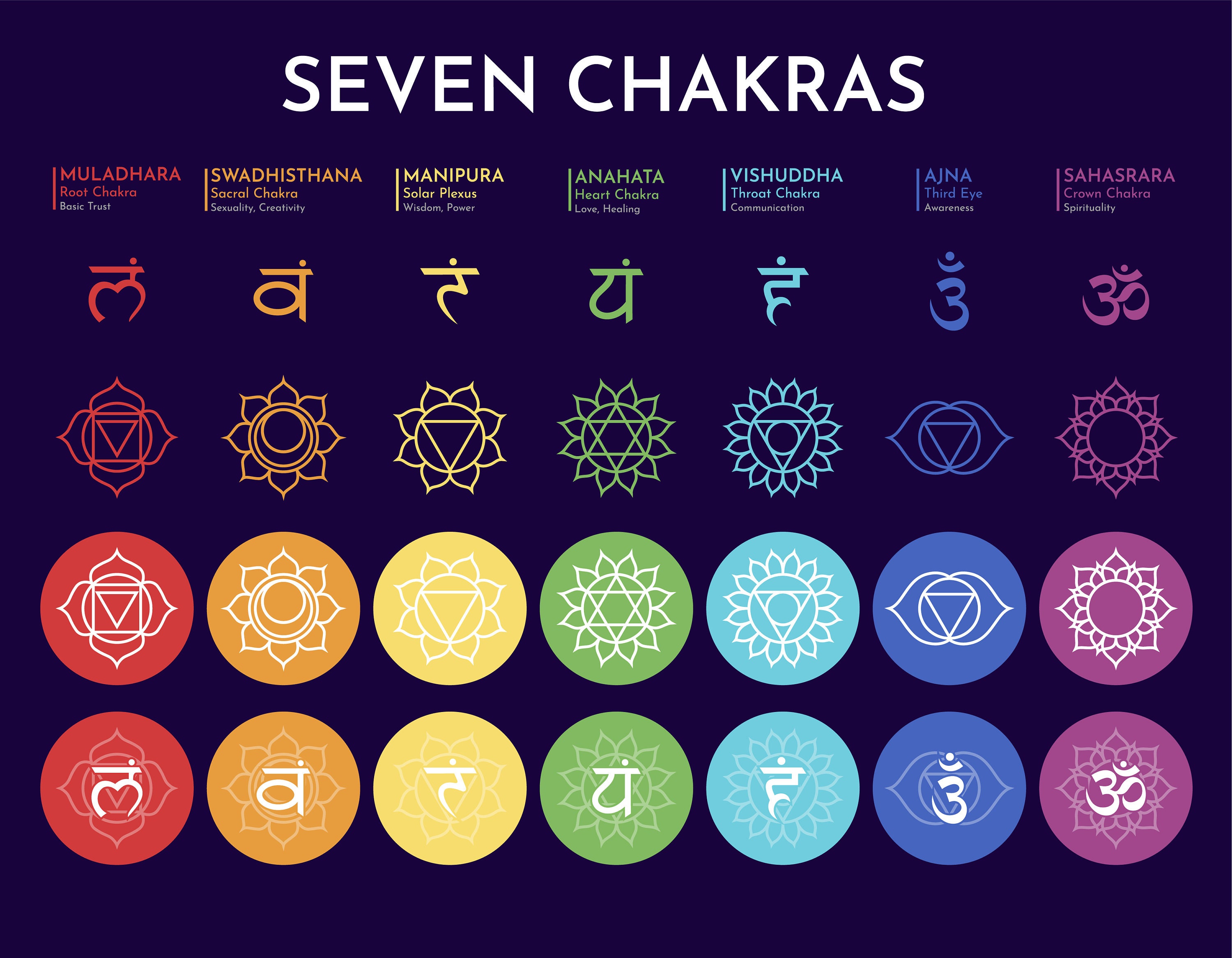 7 Chakras Digital Symbols, Decals, Stickers | Yoga Decals, Sticker ...