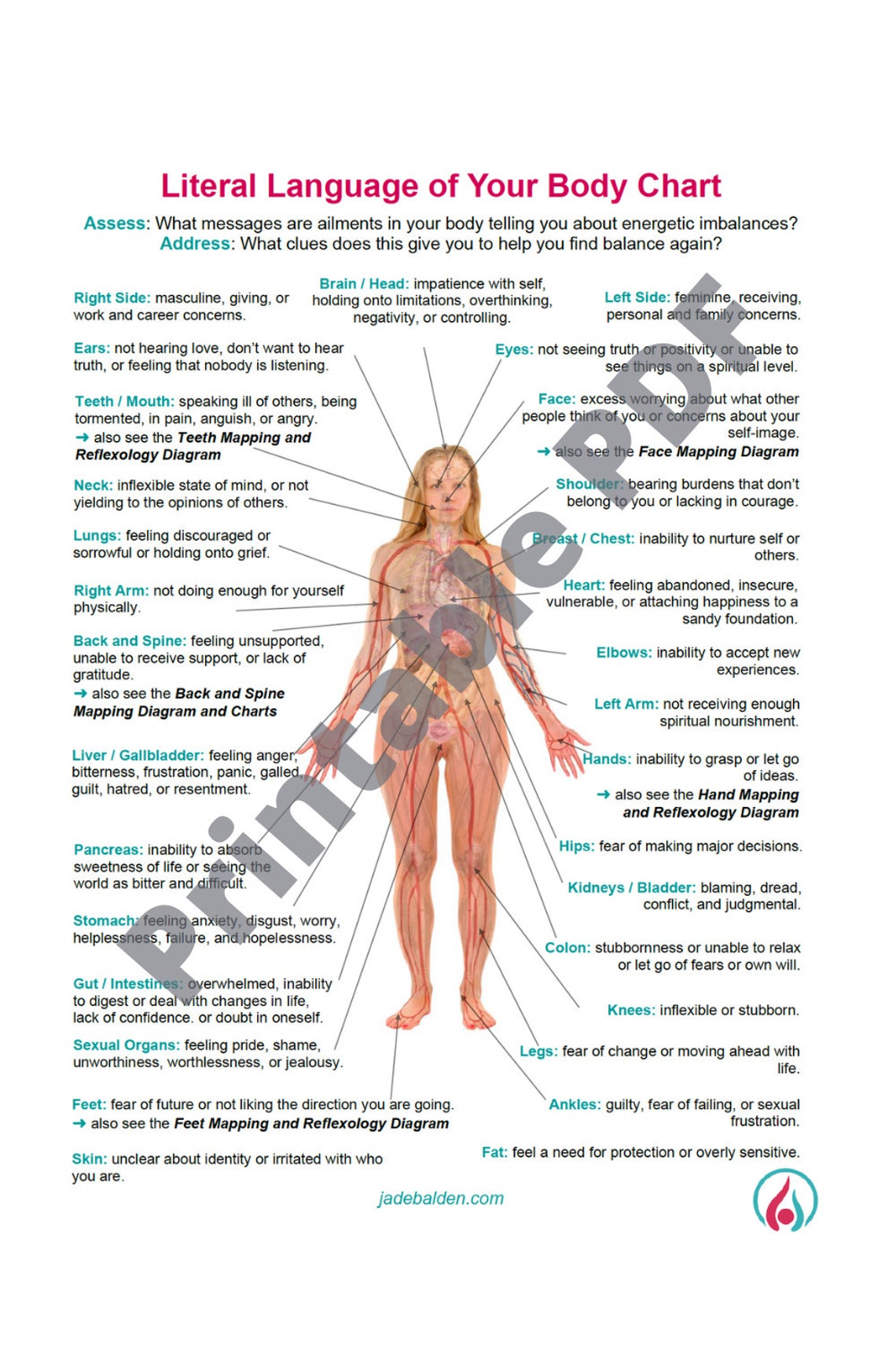 Literal Language of the Body Chart PDF Printable - Etsy