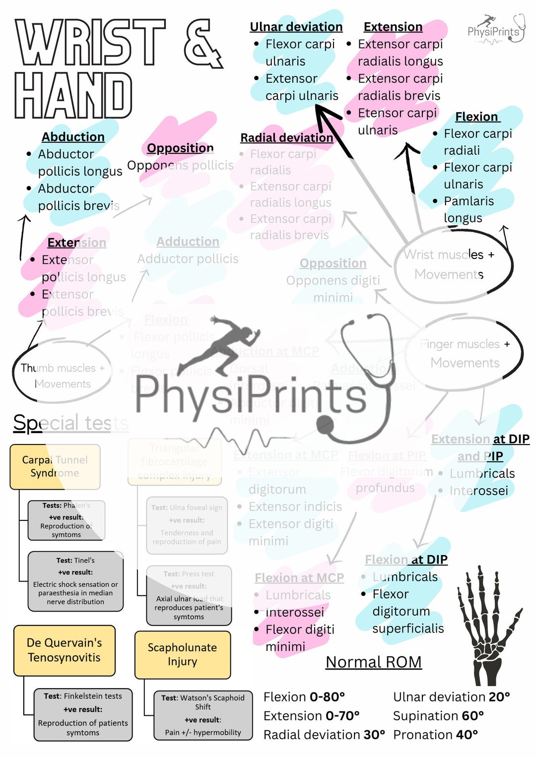 Wrist & Hand Crib Sheet for Physiotherapy - Etsy UK